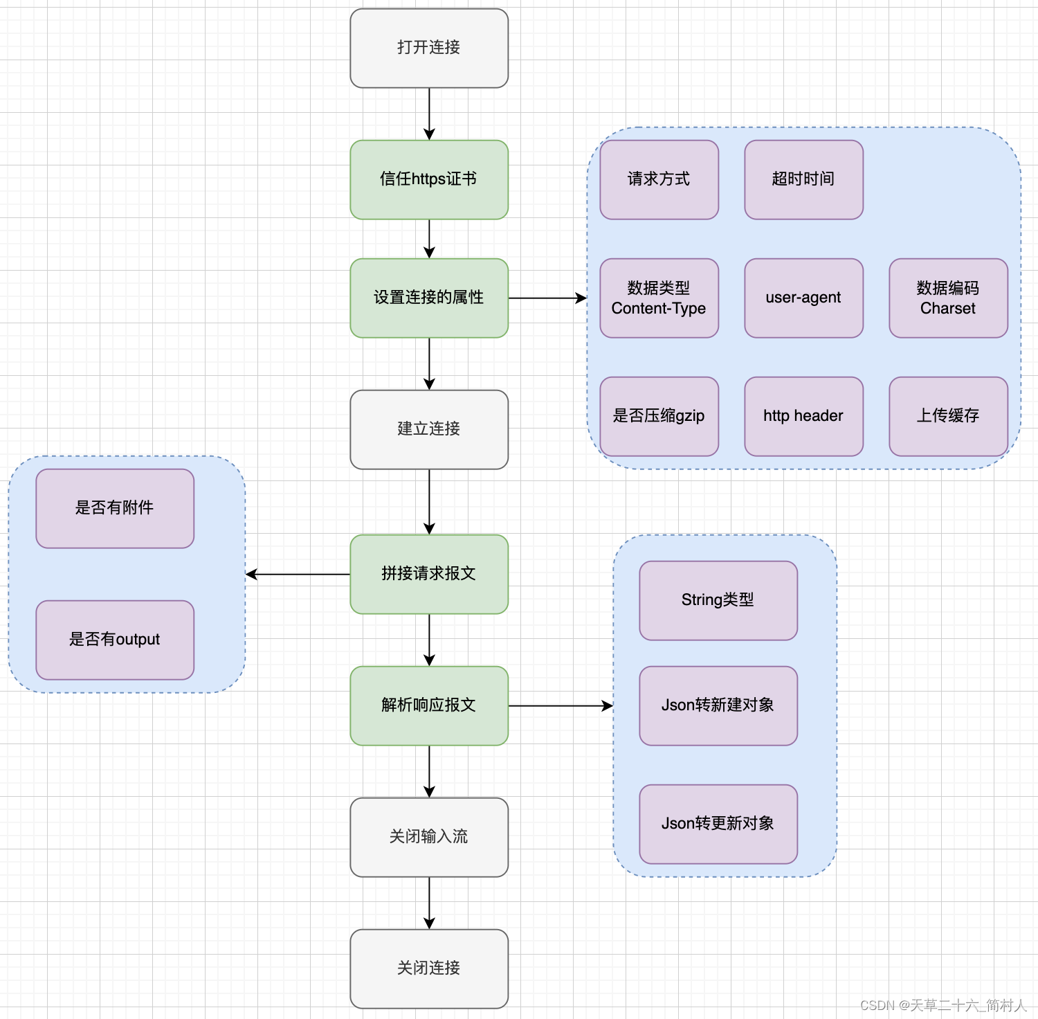 Java编程语言，编写一个基于urlconnection封装请求的工具类java封装请求工具类 Csdn博客