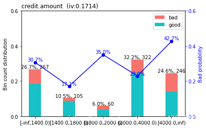 Python数据分析实战【十一】：学习用scorecardpy搭建风控评分卡模型【文末源码地址】_scorecardpy安装-CSDN博客