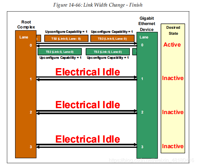 PCI Express学习篇---物理层LTSSM(一) Recovery子状态介绍_pcie recovery-CSDN博客