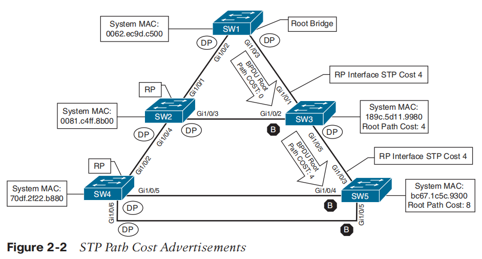 【CCNP ENCOR OCG】CHAPTER 2》Spanning Tree Protocol-CSDN博客