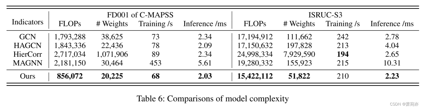 Fully-Connected Spatial-Temporal Graph for Multivariate Time-Series Data-CSDN博客