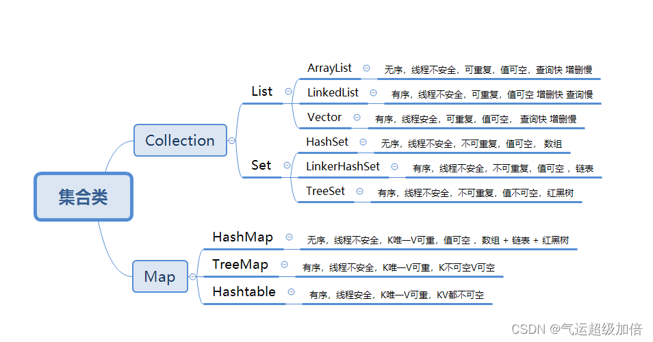 Java并发神器：hashmap Vs Hashtable And Concurrenthashmap详解 Csdn博客