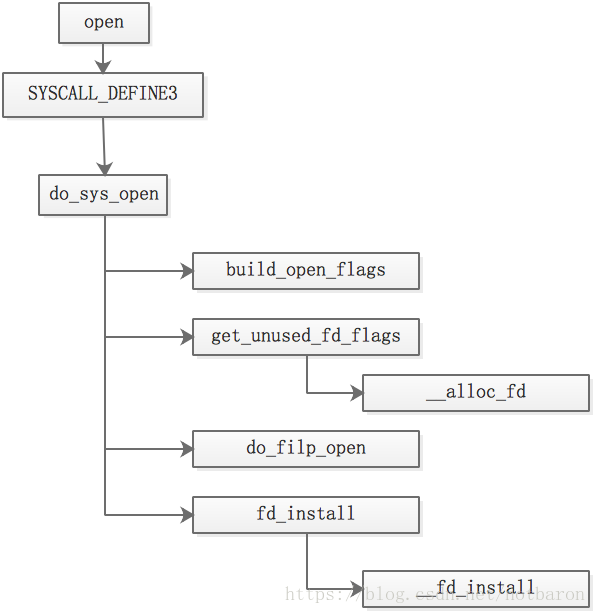 Linux文件系统剖析:文件打开逻辑_文件打开的内部操作linux 逻辑图-CSDN博客