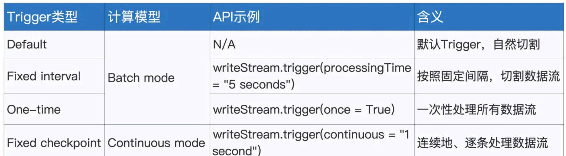 sparkStreaming Batch mode和Continuous mode_spark microbatchstream和 ...