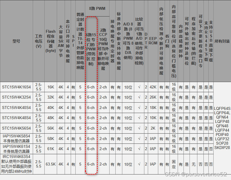 STC15/8单片机特有的PWM寄存器和普通定时器实现PWM输出_stc单片机pwm输出-CSDN博客