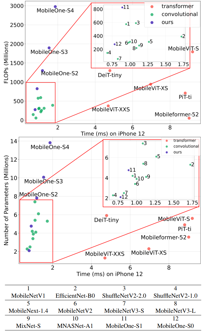 论文解读：MobileOne: An Improved One millisecond Mobile Backbone-CSDN博客