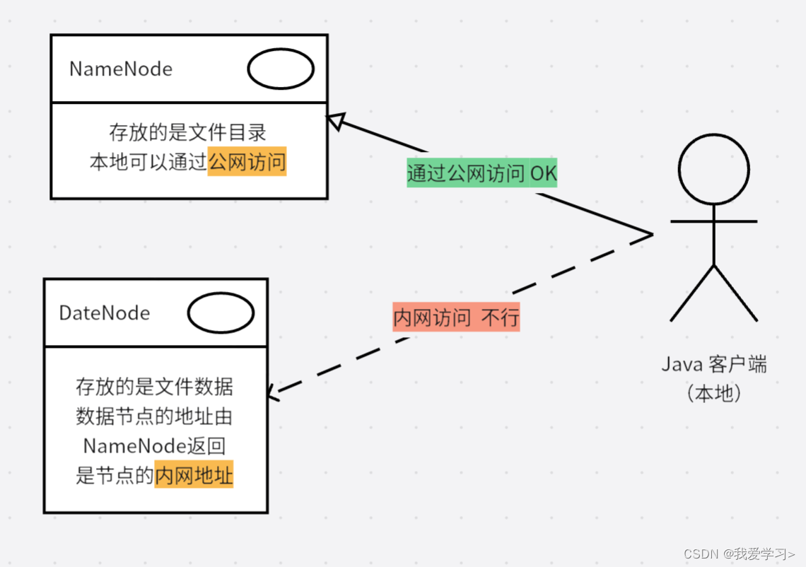 Hdfs Java 上传文件避坑指南java给hdfs上推送文件显示成功但文件没有被更新 Csdn博客