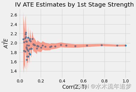 【因果推断python】17_工具变量3_linearmodels.iv-CSDN博客