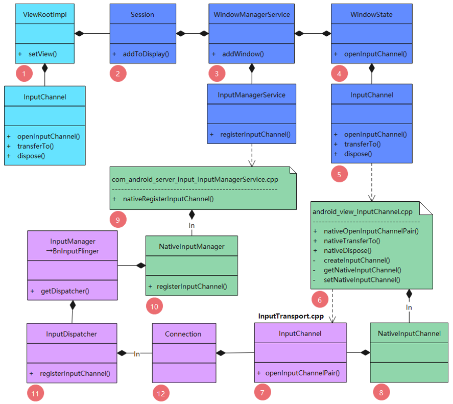 【framework】InputChannel创建流程-CSDN博客