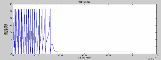 VCO的非线性的matlab建模,基于MATLAB的锁相环非线性分析_微分方程法-CSDN博客