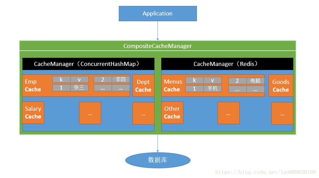 SpringBoot与缓存及JSR107缓存规范_spring-data-redis jsr107-CSDN博客