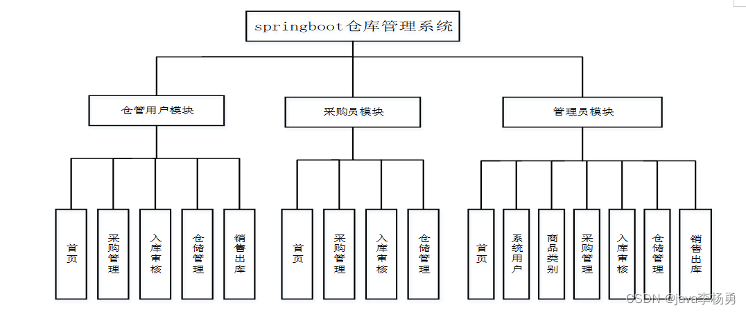 基于javaspringbootvue前后端分离仓库管理系统详细设计和实现vue仓库管理系统开发 Csdn博客