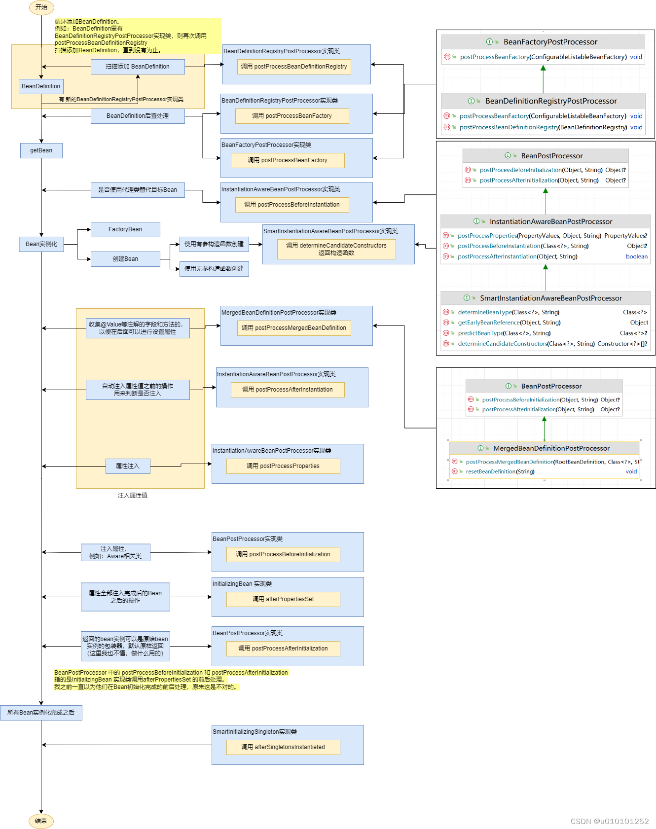 SpringBoot中Bean的创建过程及扩展操作点 @by_TWJ_springboot bean 扩展-CSDN博客