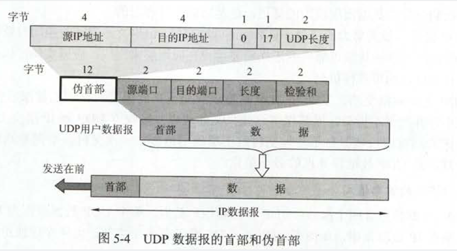 【计算机网络】运输层：用户数据报协议UDP_长度为 5000 字节的应用层数据交给运输层,使用 udp 协议,再交给网络层使 目的网络-CSDN博客