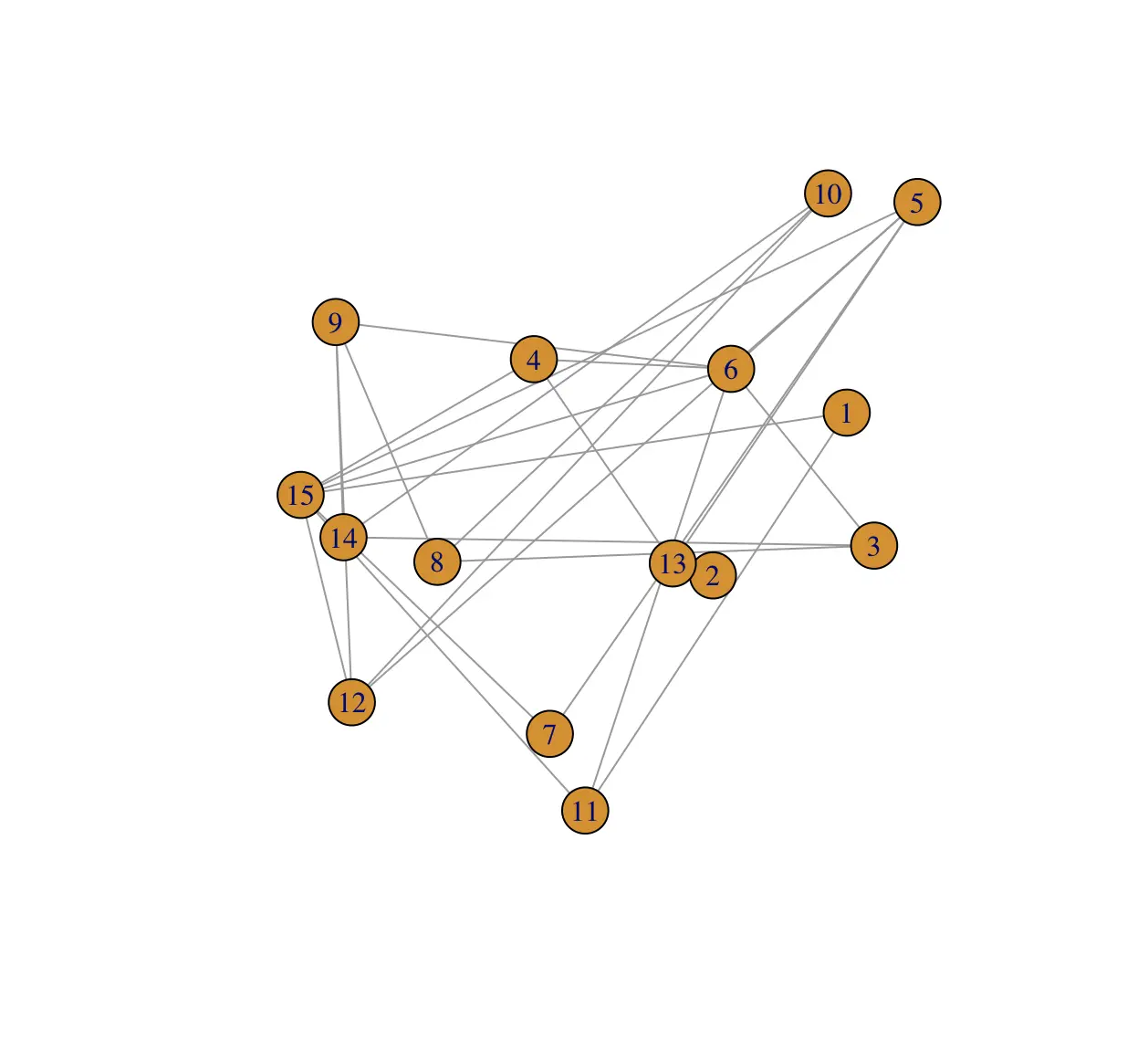 R 数据可视化 —— igraph 布局与绘图_igraph包绘制力导向布局图-CSDN博客