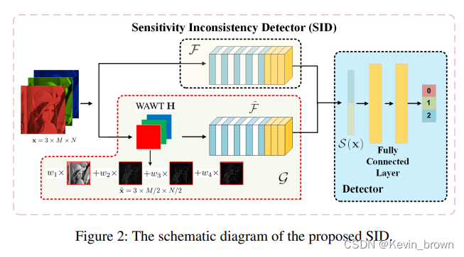 7.3周报 对抗样本检测论文阅读复现 adversarial examples_detecting adversarial examples from sensitivity in-CSDN博客