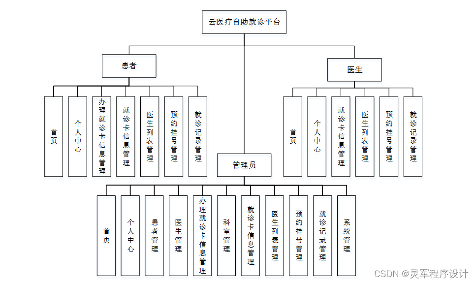 Springboot/java/node/python/php基于Vue.js的云医疗自助就诊平台的设计与实现【2024年毕设】-CSDN博客