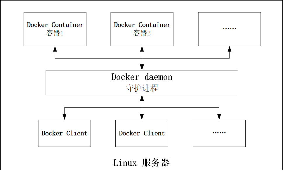 CentOS7环境下Docker的安装、配置与原理详解-CSDN博客