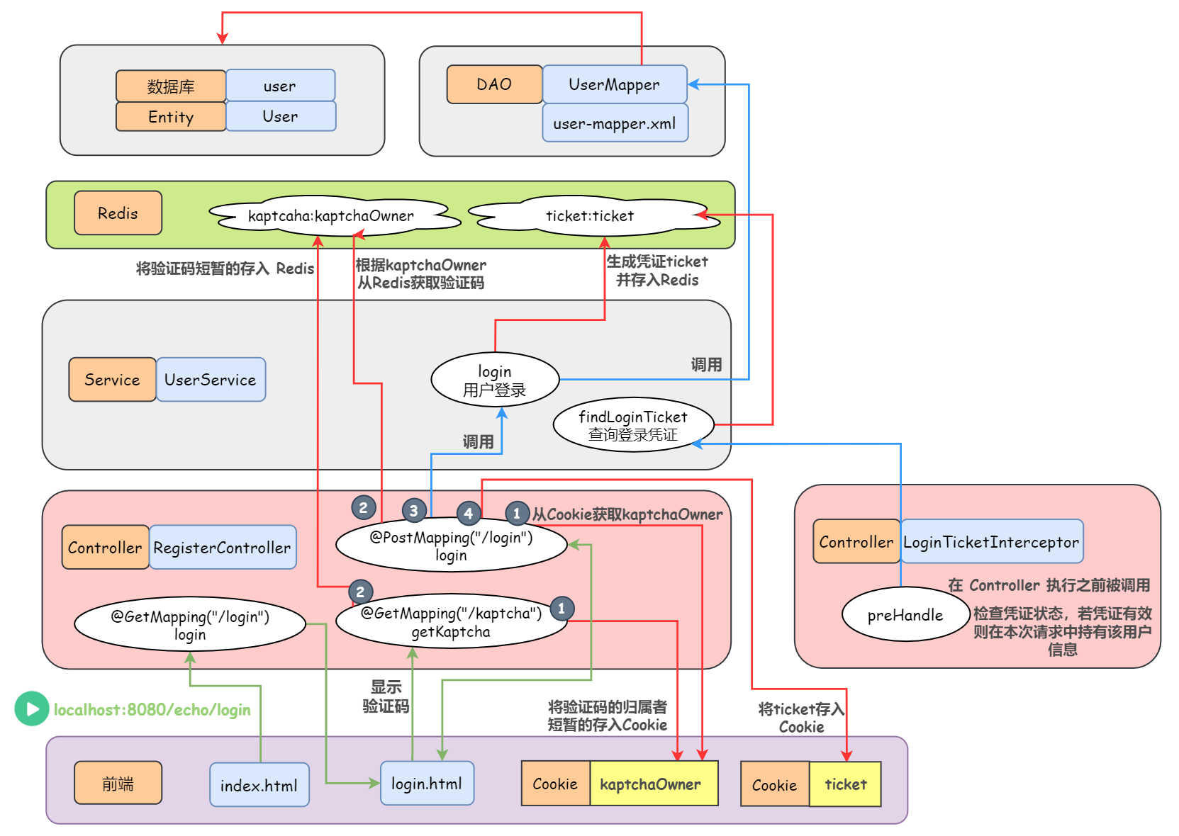 基于SSM+SpringBoot+MySql+Layui的校园信息共享平台_校园匿名二手信息分享平台-CSDN博客