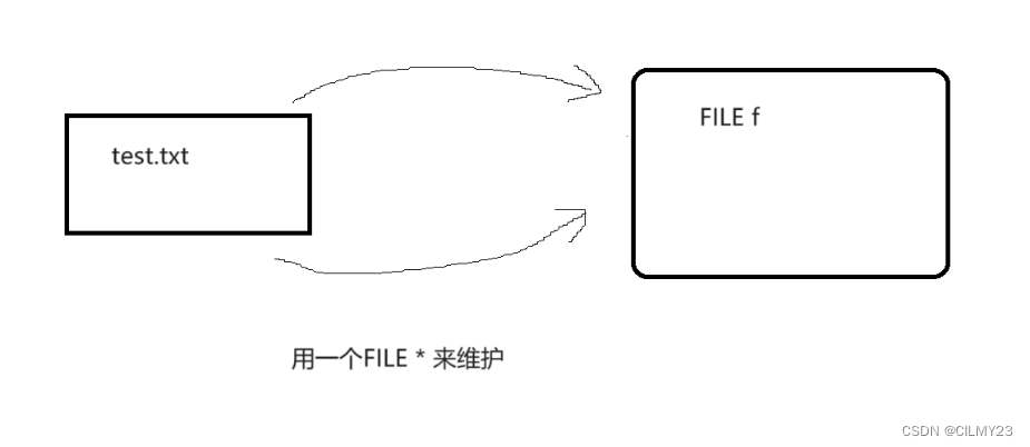 【c语言】文件操作篇 程序文件和数据文件，文件的打开和关闭，二进制文件和文本文件，fopen，fclose【图文详解】fopen和fclose Csdn博客