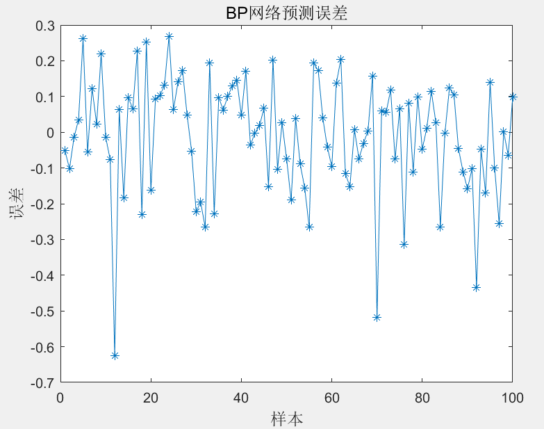 Bp神经网络的非线性系统建模matlab实现基于神经网络的非线性近似根据给定的非线性样本在matlab下建立其神经网络并训练 Csdn博客