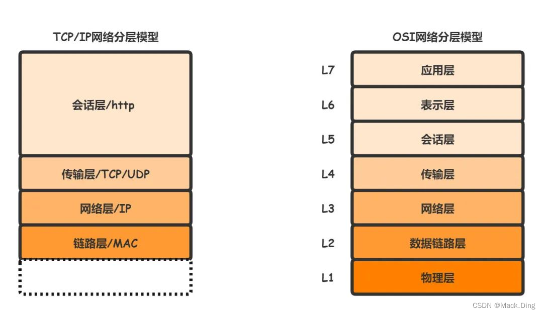 ECDHE在TLS1.2与TLS1.3中的角色及HTTP/3协议详解-CSDN博客