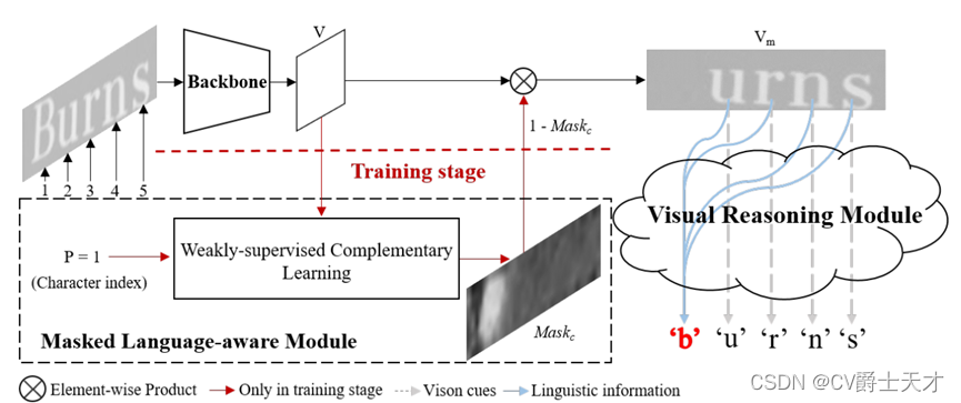 From Two to One: A New Scene Text Recognizer withVisual Language Modeling Network_from two to ...