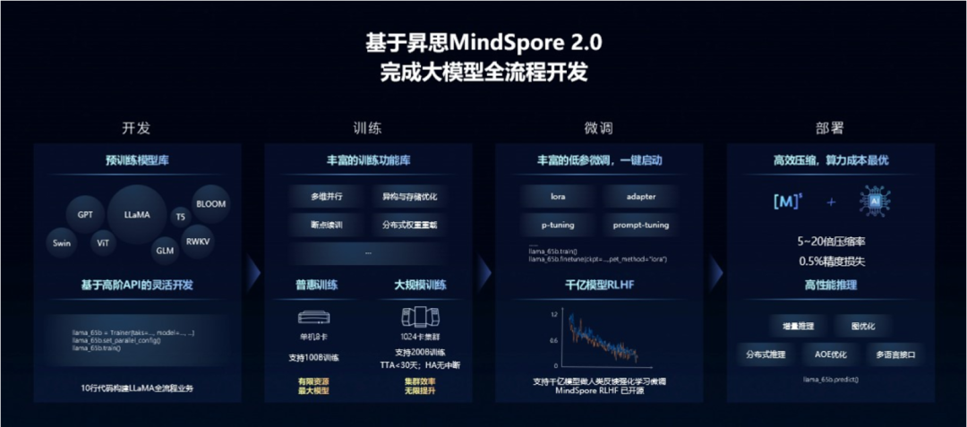 Baichuan2大模型与SAIL奖“东方.翼风”重磅发布，MindSpore SPONGE暑期学校第三季圆满收官_percnn-CSDN博客