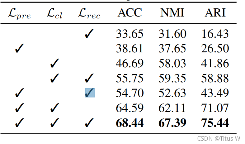 【研一小白论文精读】《COMPLETER: Incomplete Multi-view Clustering via Contrastive Prediction》_跨视图对比学习-CSDN博客