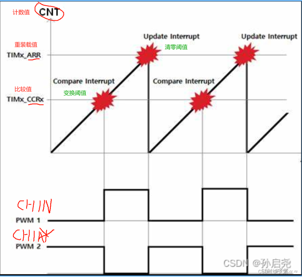 STM32---定时器_stm32 pulse on compare-CSDN博客