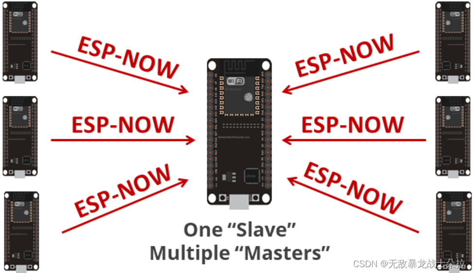 18、ESP32 ESP-NOW 点对点通信_espnow-CSDN博客
