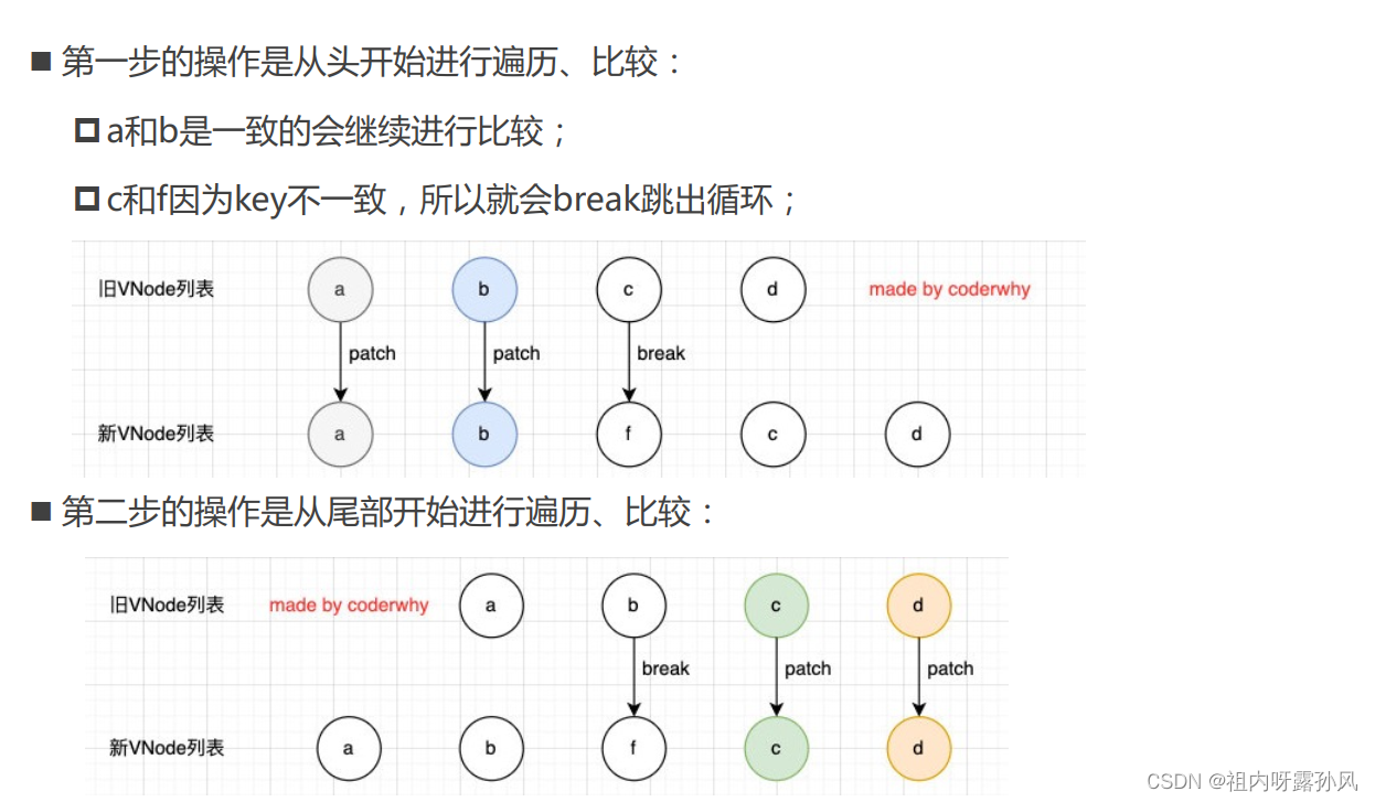Vue核心之虚拟DOM以及Diff算法原理_虚拟dom和diff算法-CSDN博客