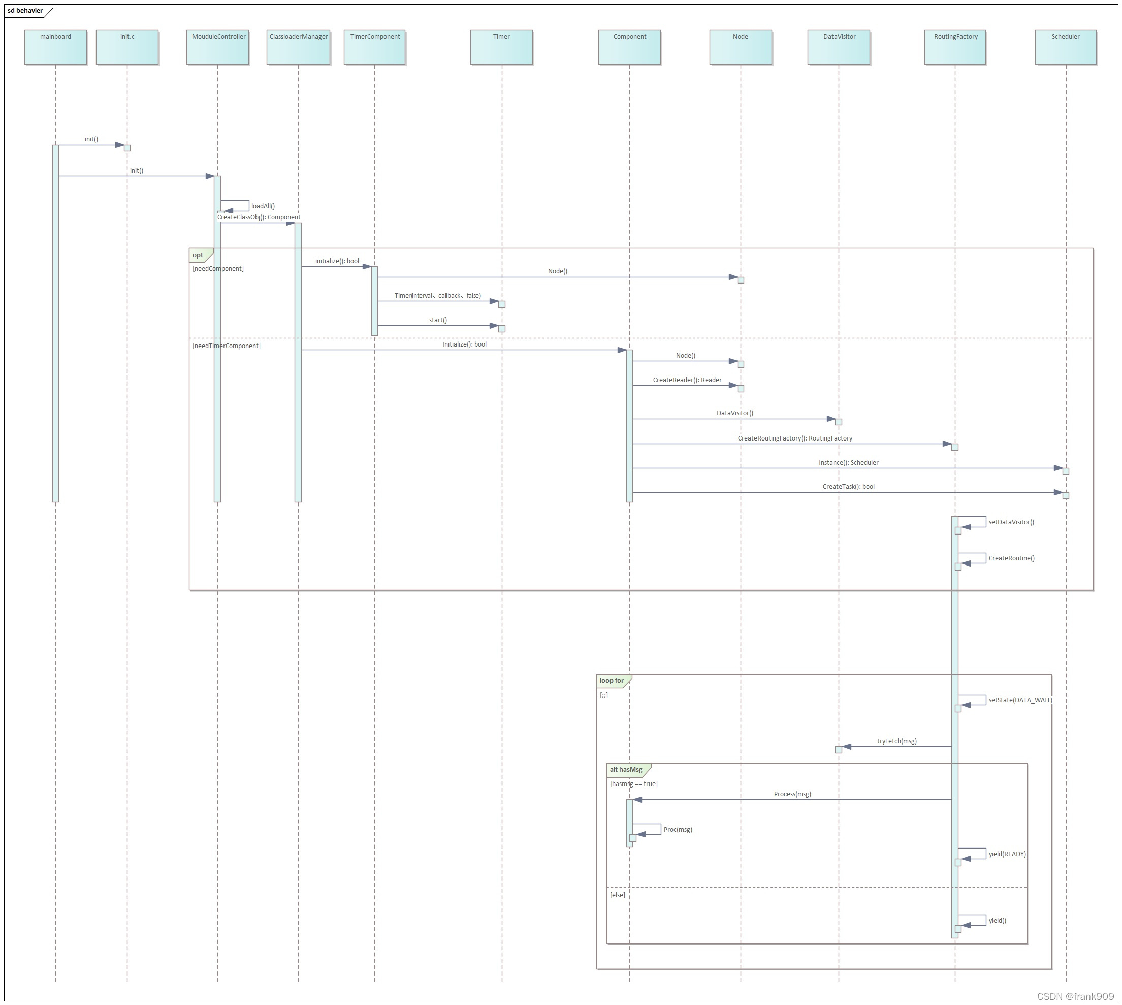 小白能看懂的CyberRT学习笔记-CSDN博客