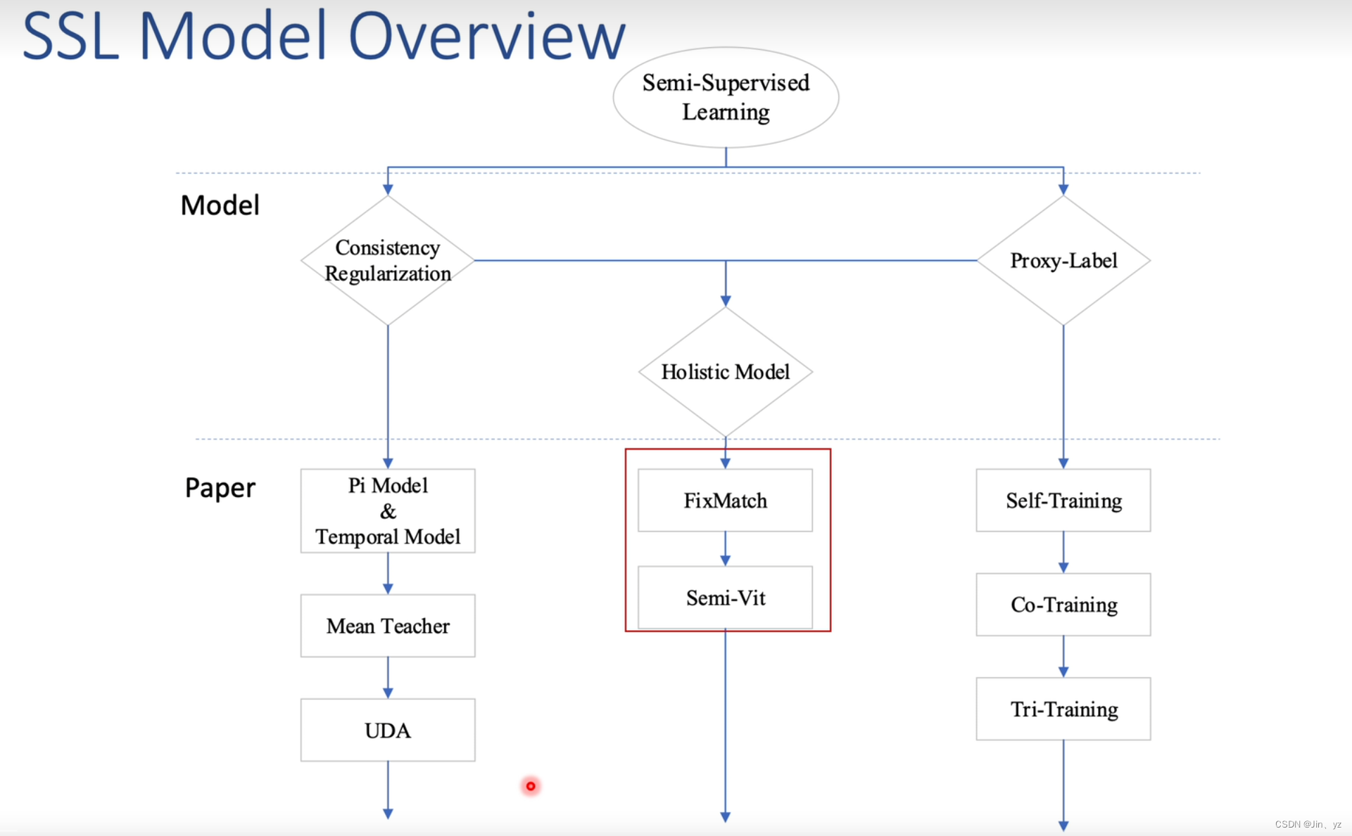 有监督学习、无监督学习、半监督学习和强化学习_toward fewer annotations:active-CSDN博客