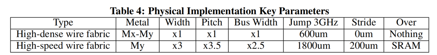 论文解析——Application Defined On-chip Networks for Heterogeneous Chiplets: An Implementation ...