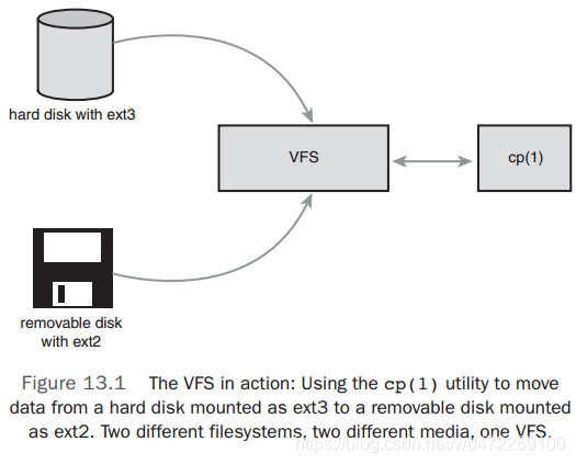 Linux Kernel - The Virtual Filesystem_understanding the linux virtual ...
