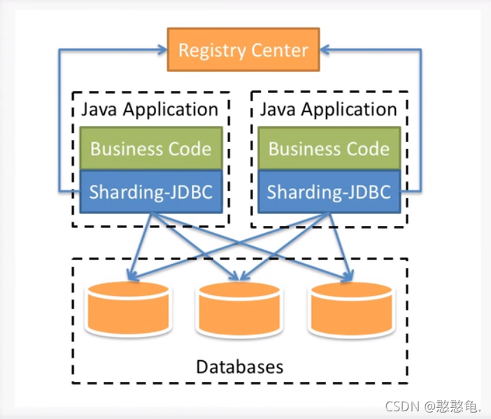 Sharding - JDBC + Spring boot 实现MySQL读写分离_使用springboot sharding-jdbc接入mysql集群完成读写分离故障切换-CSDN博客