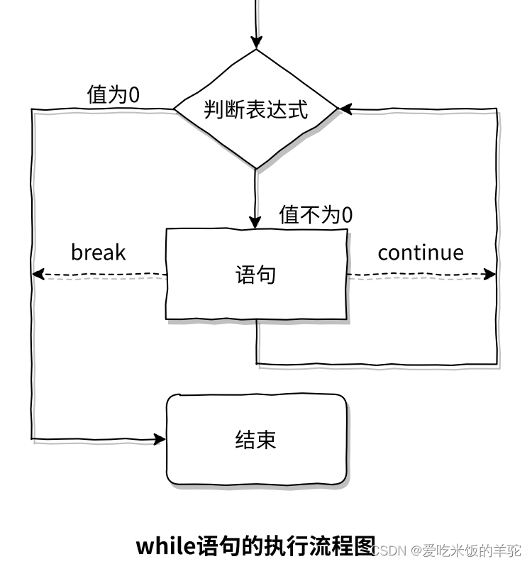C语言分支与循环（三）——while循环_流程图 while 如何处理数据看起来中断问题-CSDN博客
