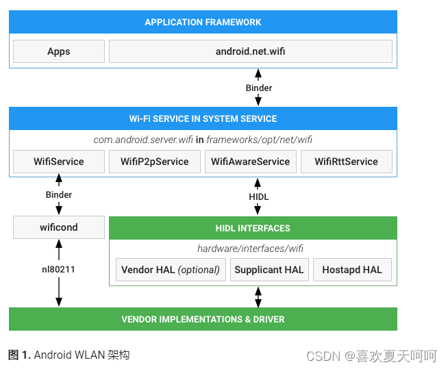 Android 12 WiFi 架构_android12wifi 架构-CSDN博客