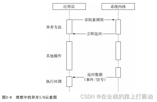 【NOTE】【深入浅出nodejs】异步 I/O（二）_nodejs 异步io模型-CSDN博客