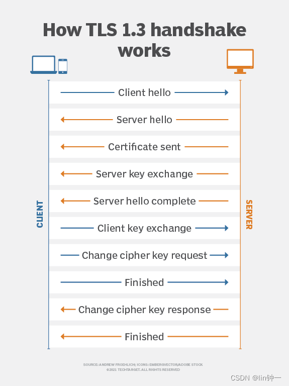 gRPC（五）进阶：通过TLS建立安全连接_grpc tls-CSDN博客
