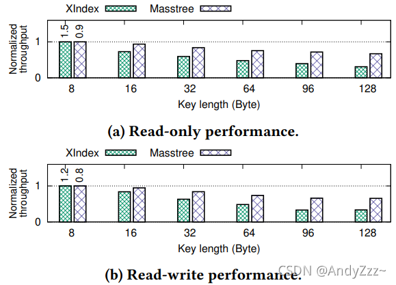 Sindex 论文笔记:a Scalable Learned Index For String Keys Csdn博客