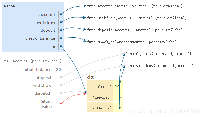 Composing Programs 2.4 Mutable Data - 04_implementing lists and dictionaries-CSDN博客