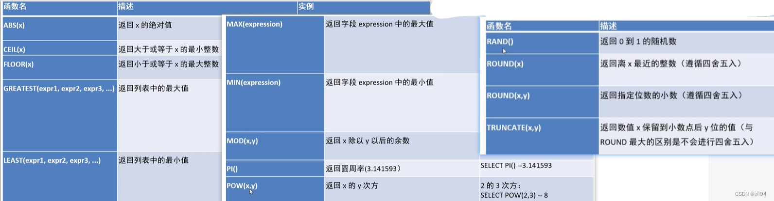 Mysql基础：聚合、数学、字符串及窗口函数详解 Csdn博客 