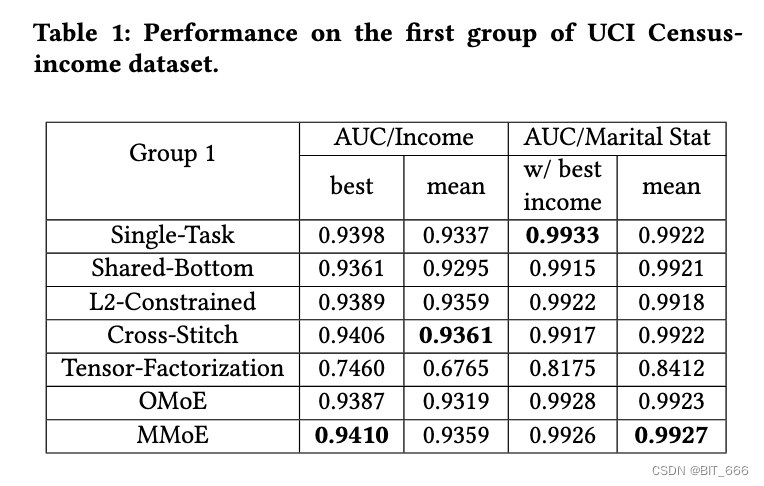 深度学习 - 44.MMOE 与 Gate 之多目标学习_mmoe gate-CSDN博客