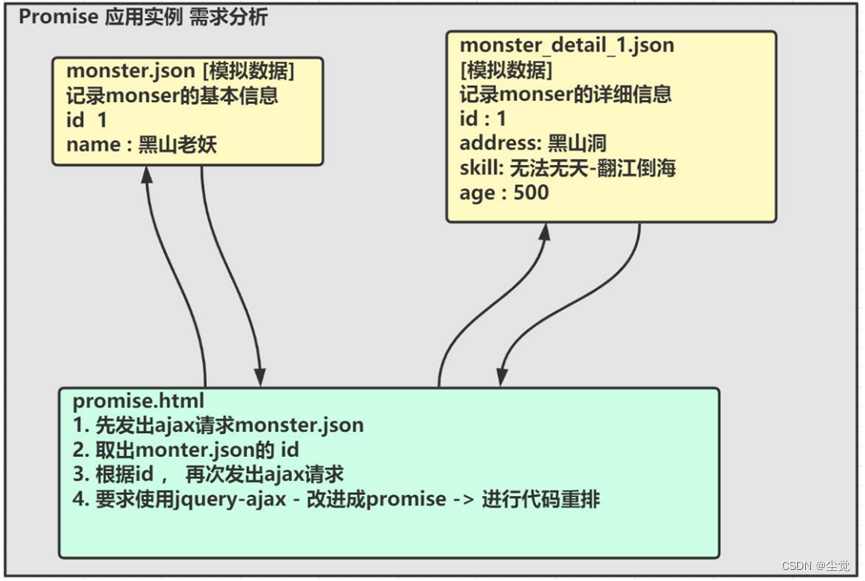 Promise--代码实现-- ajax 传统方式和 promise 方式和 promise 代码优化/重排 方式的对比--综合代码示例_jquery ajax 返回promise-CSDN博客