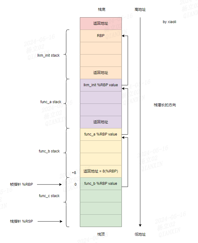 Linux x86_64 dump_stack（）函数基于FP栈回溯_dumpstack-CSDN博客
