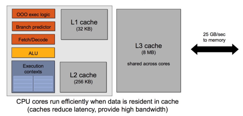 【GPU结构与CUDA系列4】GPU存储资源：寄存器，本地内存，共享内存，缓存，显存等存储器细节_gpu里有pc寄存器吗-CSDN博客