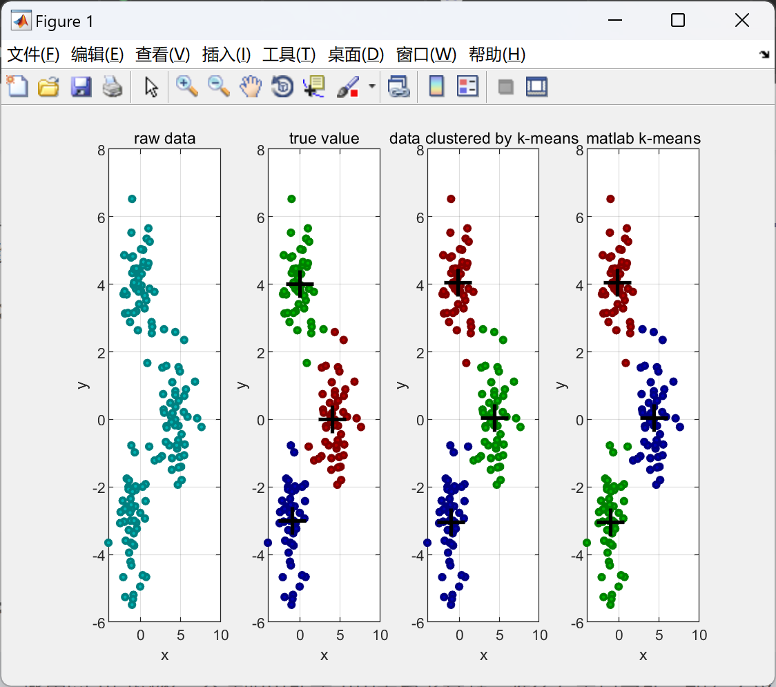 K均值算法k Means Clustering(matlab代码实现) Csdn博客