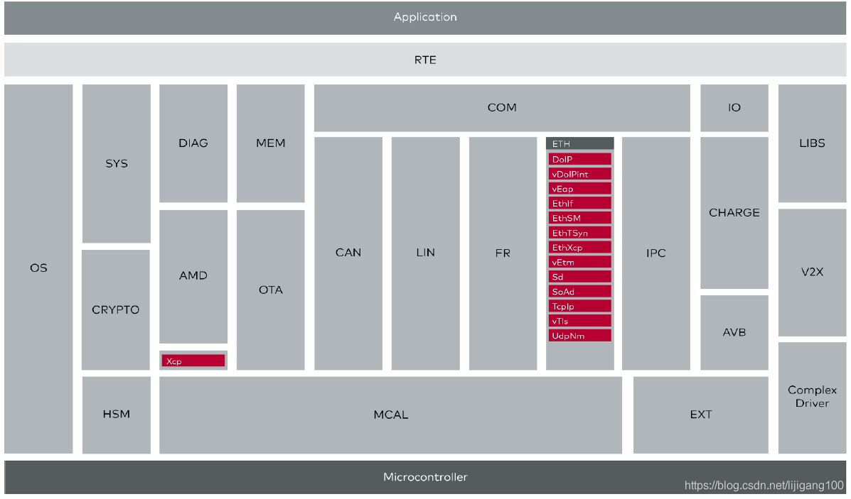 详细介绍AUTOSAR各个模块作用PART10(ETH)_AUTOSAR-CSDN专栏